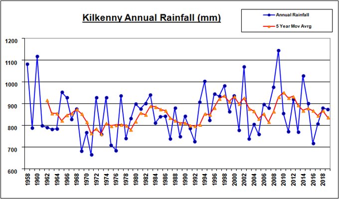 Kilkenny weather 2019 - Rainfall normal - temperature up - Kilkenny Live